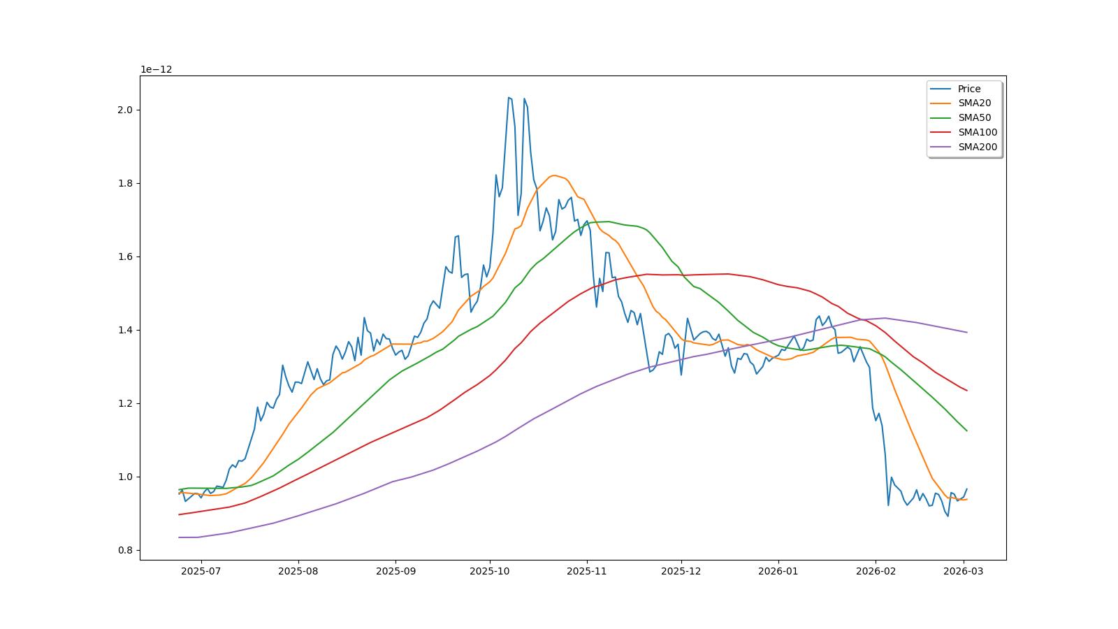 FROG CEO Simple Moving Averages