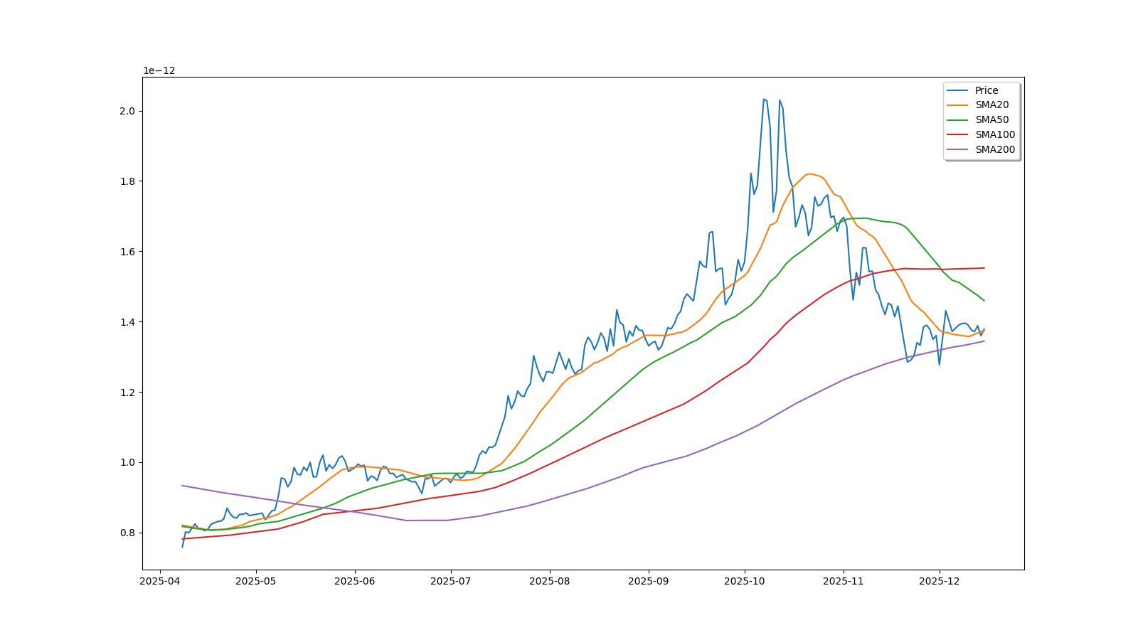 FROG CEO Simple Moving Averages