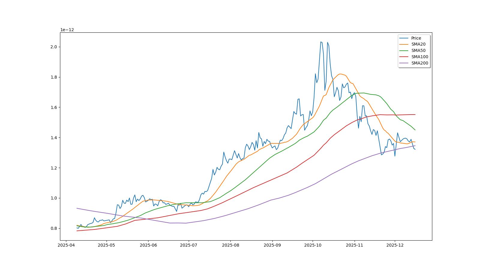 FROG CEO Simple Moving Averages