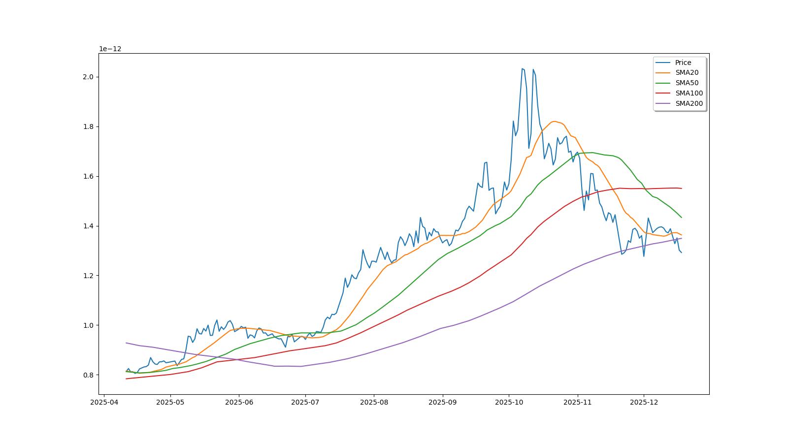 FROG CEO Simple Moving Averages