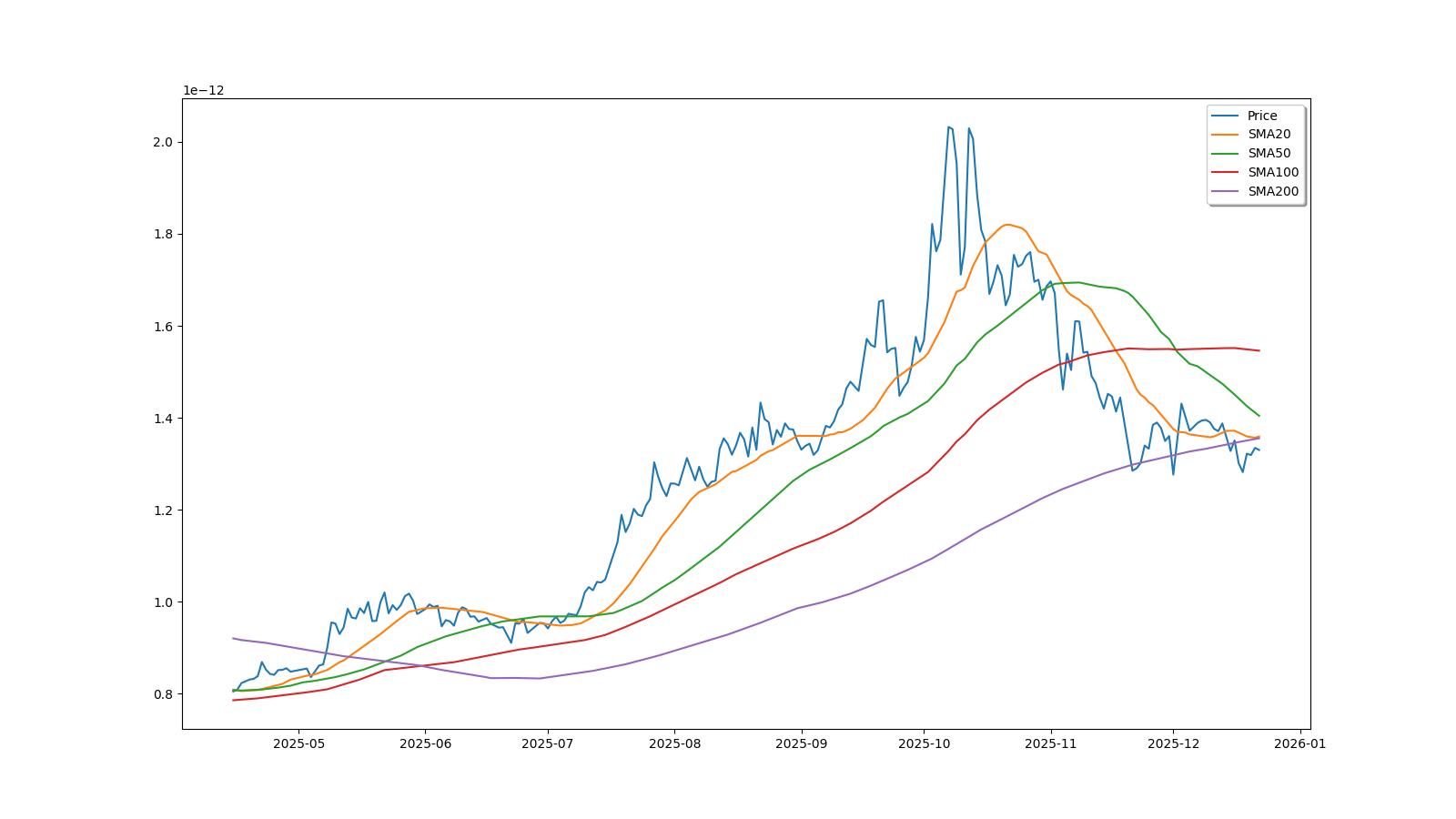 FROG CEO Simple Moving Averages