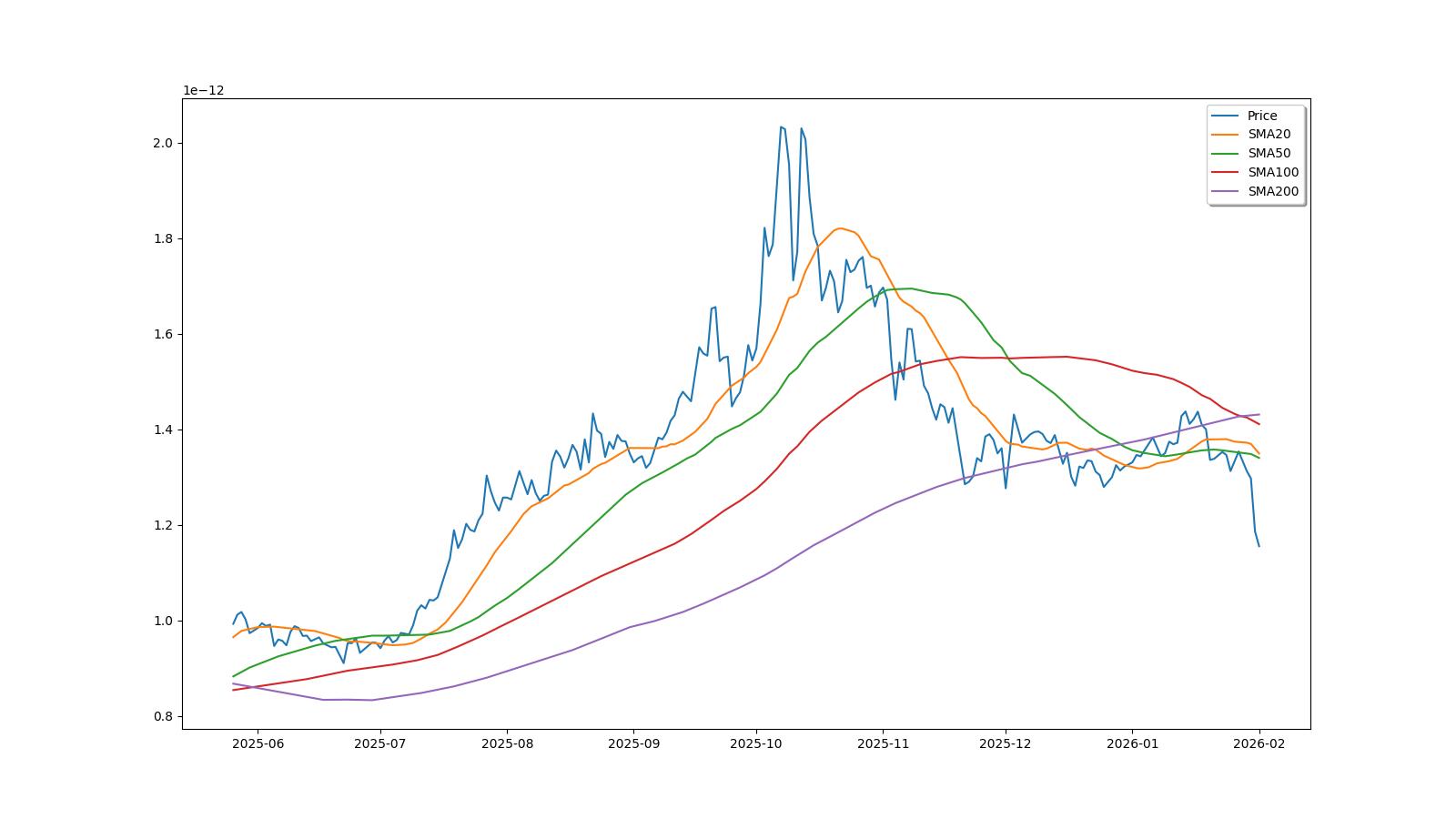 FROG CEO Simple Moving Averages