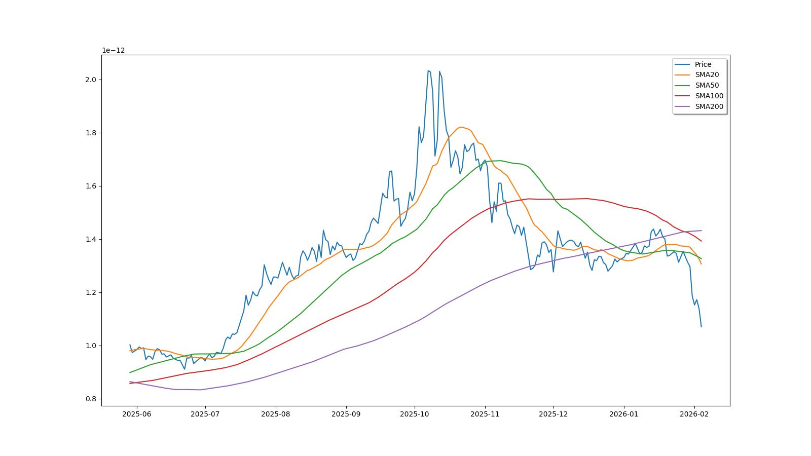 FROG CEO Simple Moving Averages