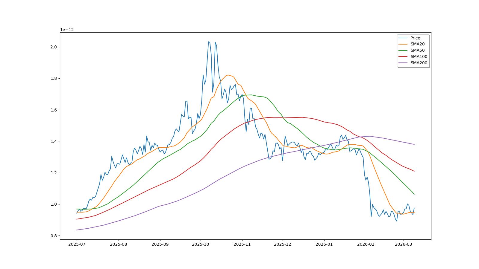 FROG CEO Simple Moving Averages