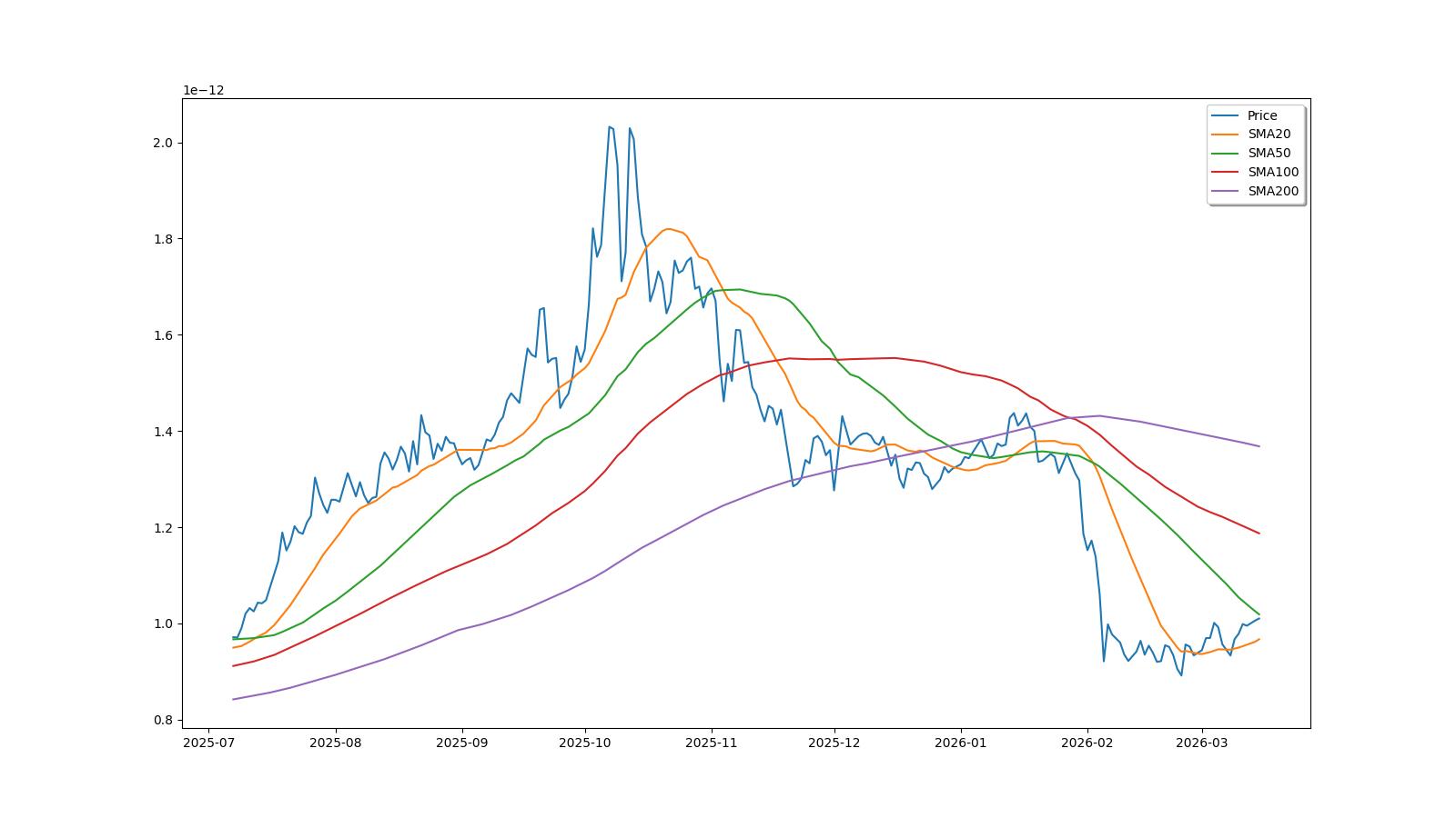 FROG CEO Simple Moving Averages