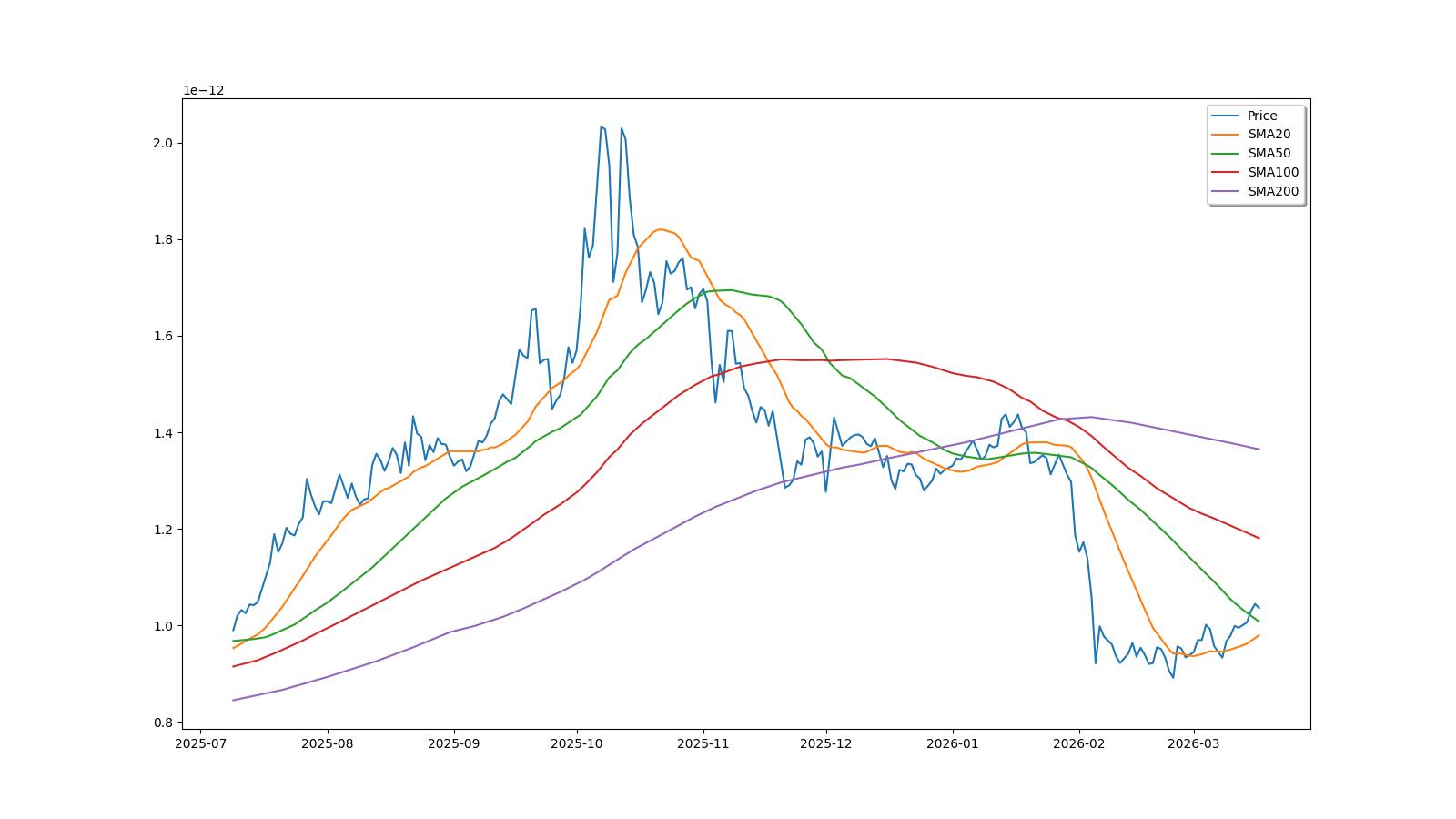 FROG CEO Simple Moving Averages