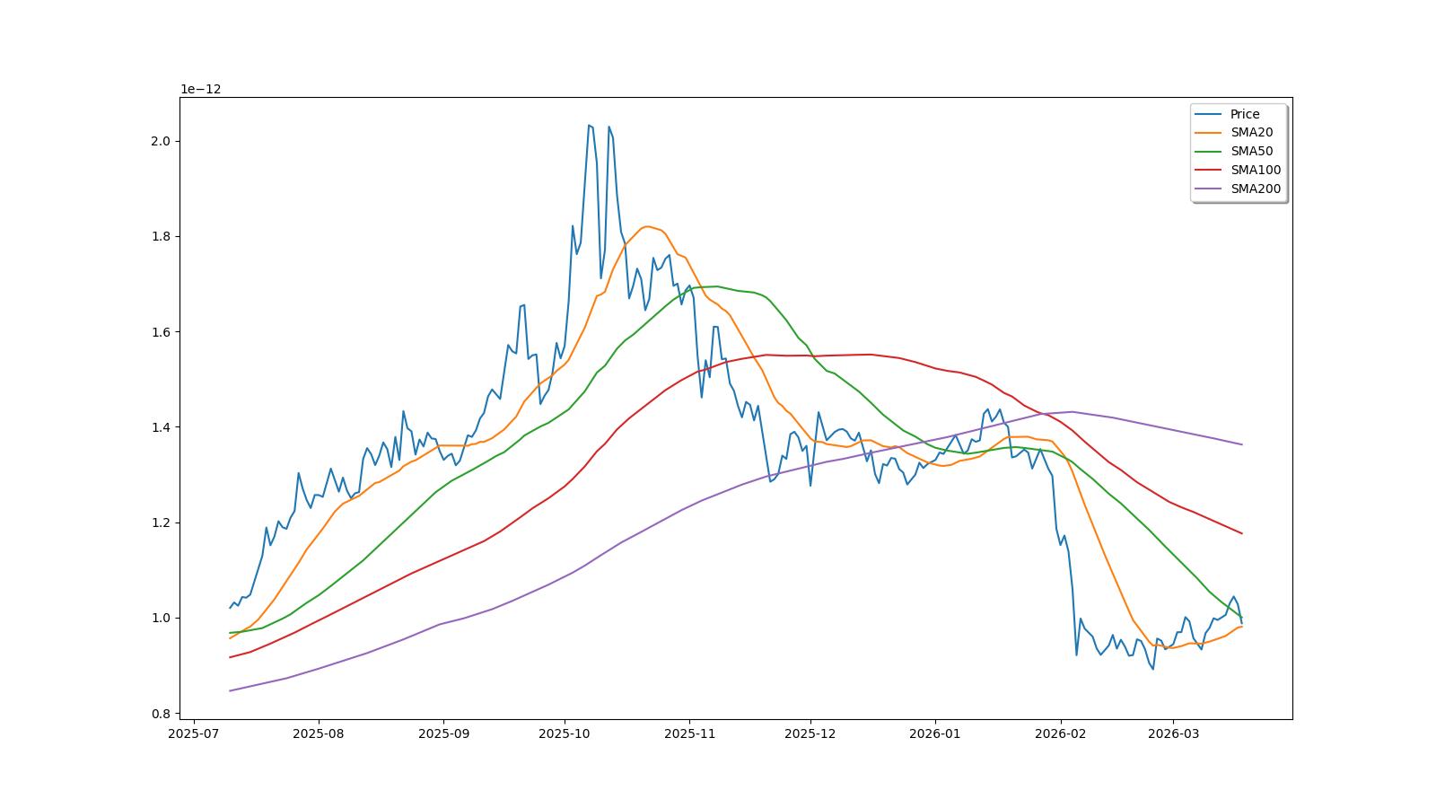 FROG CEO Simple Moving Averages