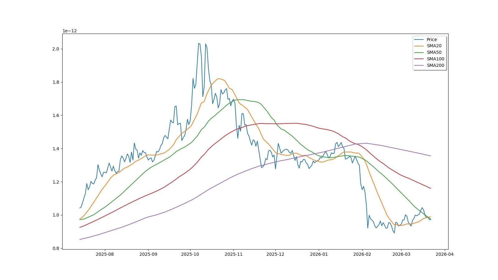 FROG CEO Simple Moving Averages