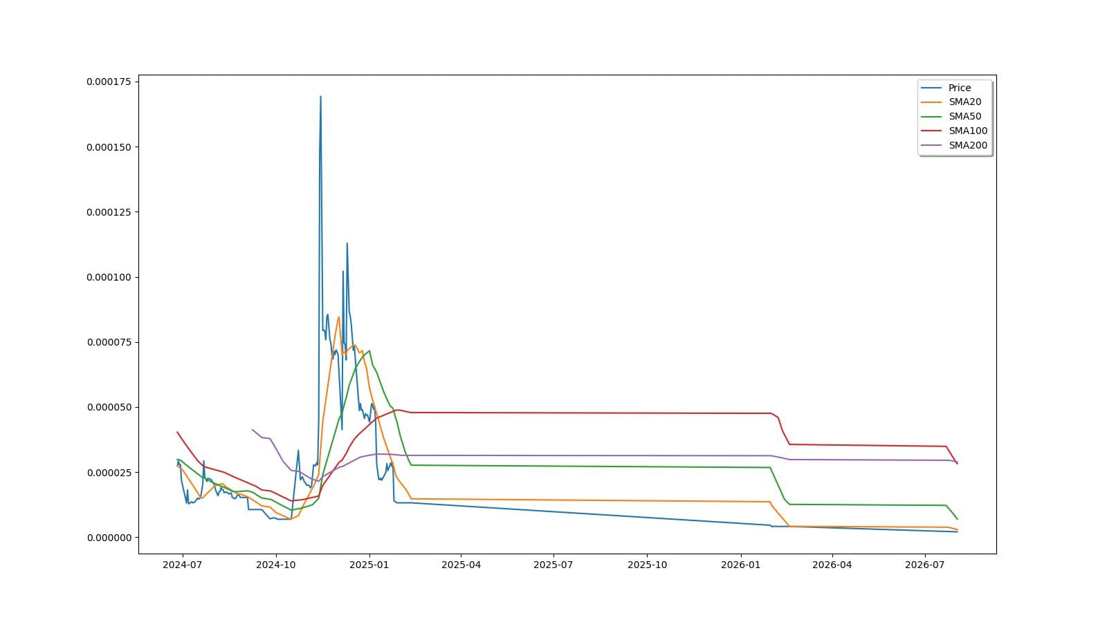 Frog Wif Peen Simple Moving Averages