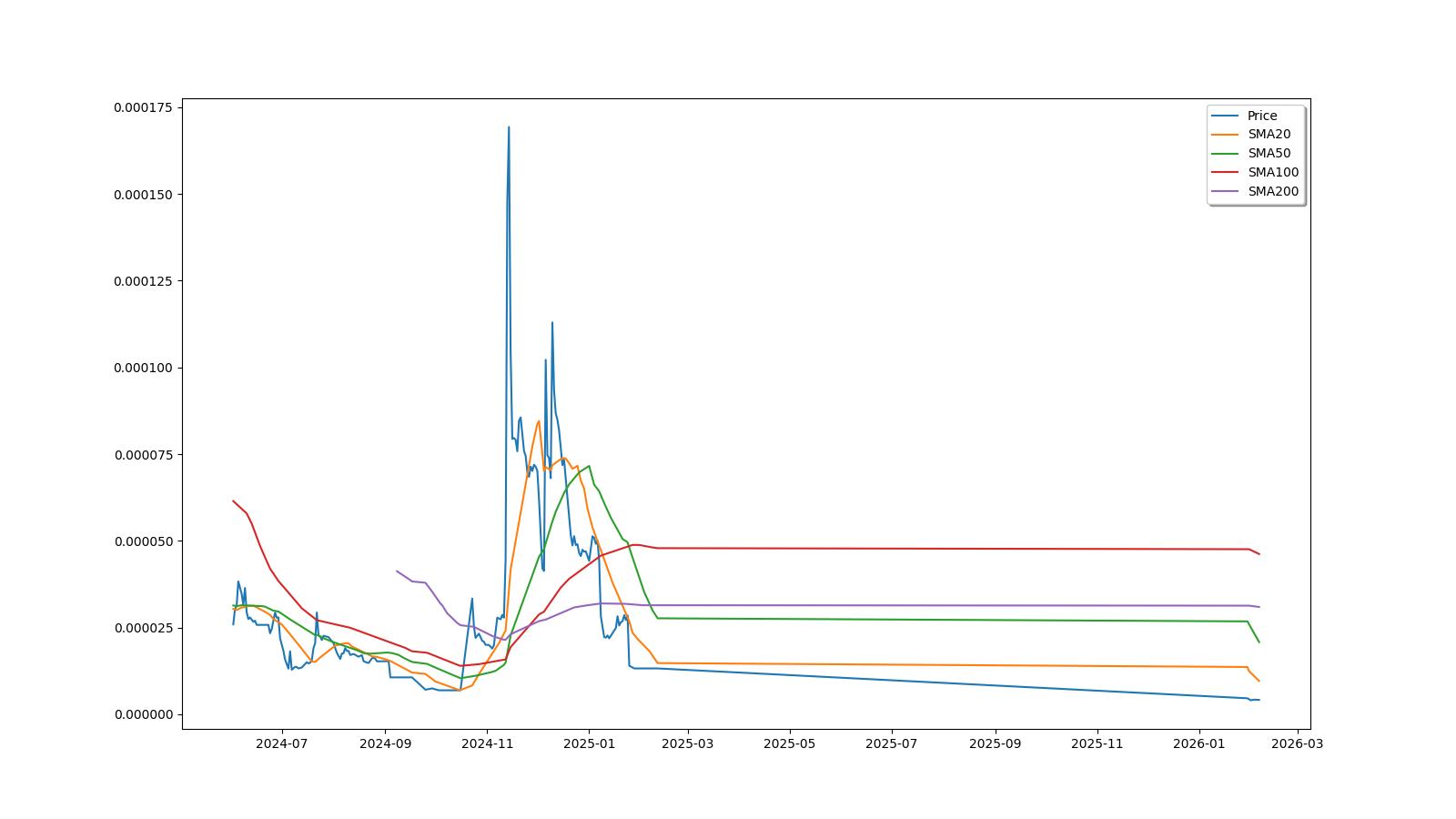 Frog Wif Peen Simple Moving Averages