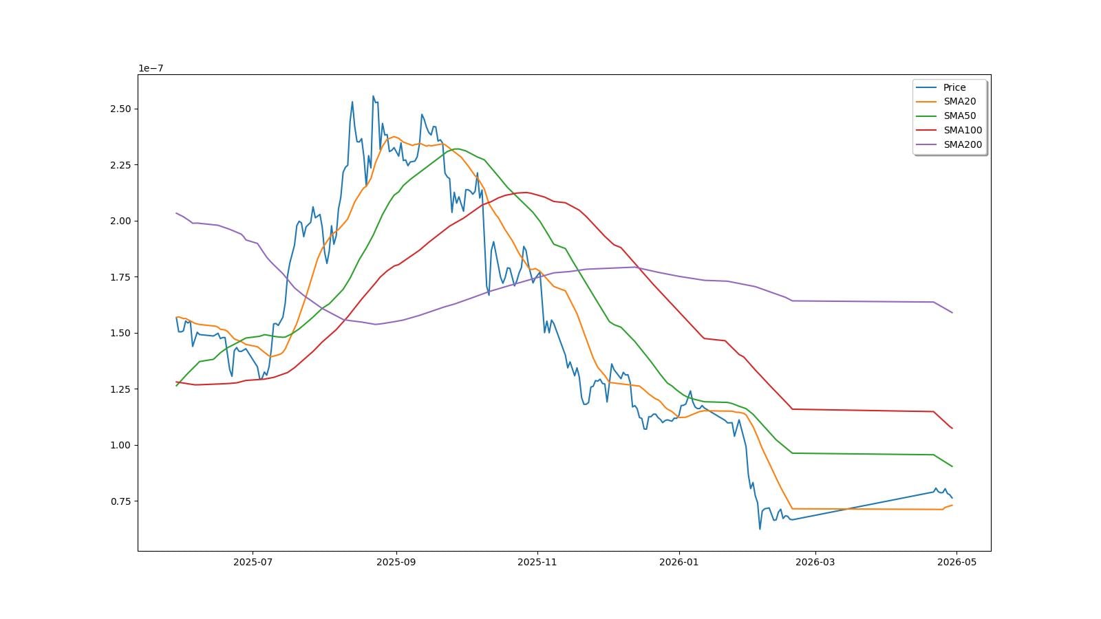 FrogeX Simple Moving Averages