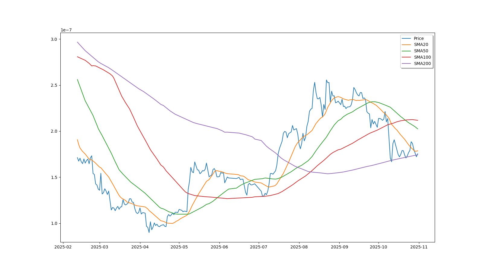 FrogeX Simple Moving Averages