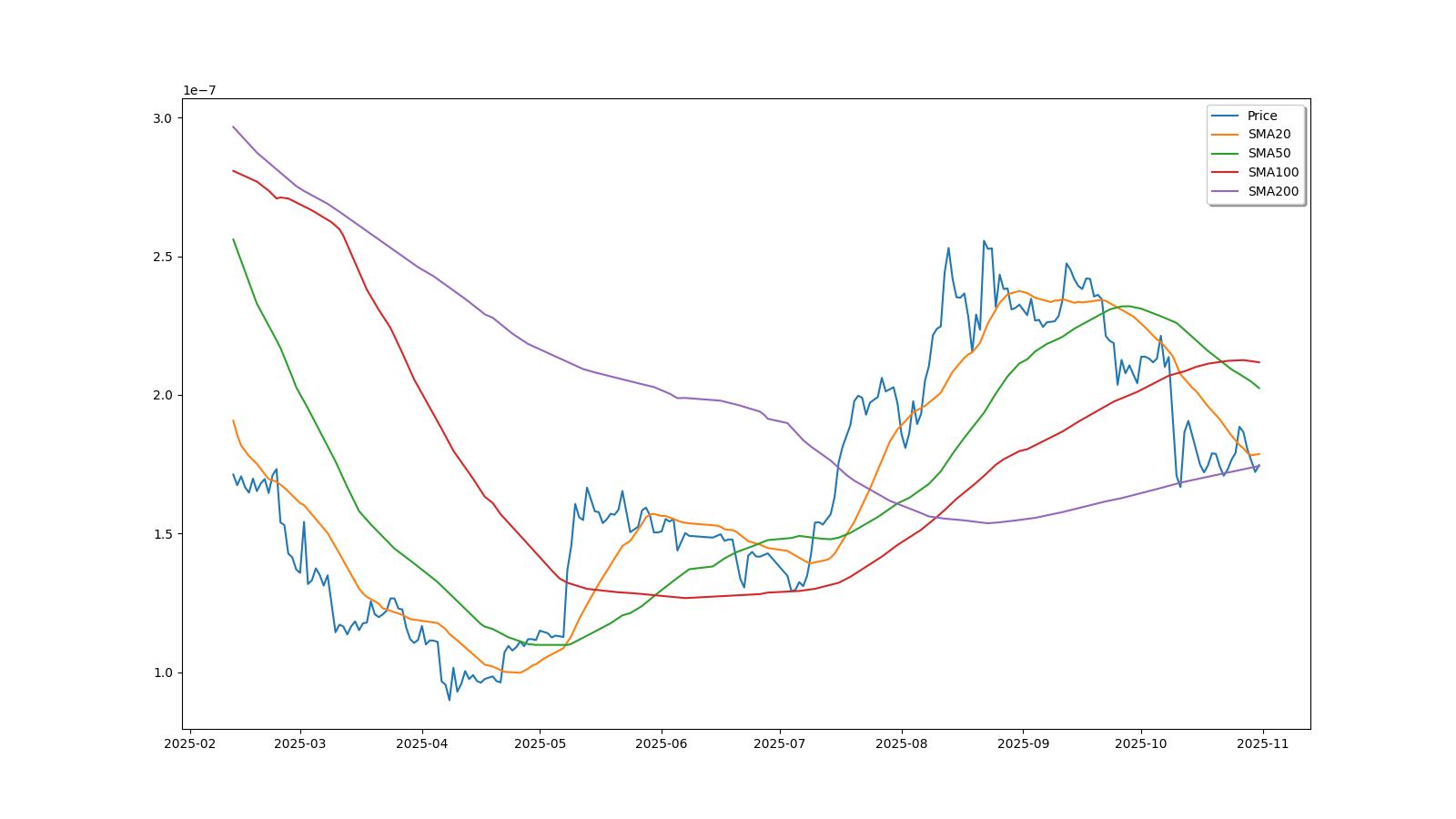FrogeX Simple Moving Averages