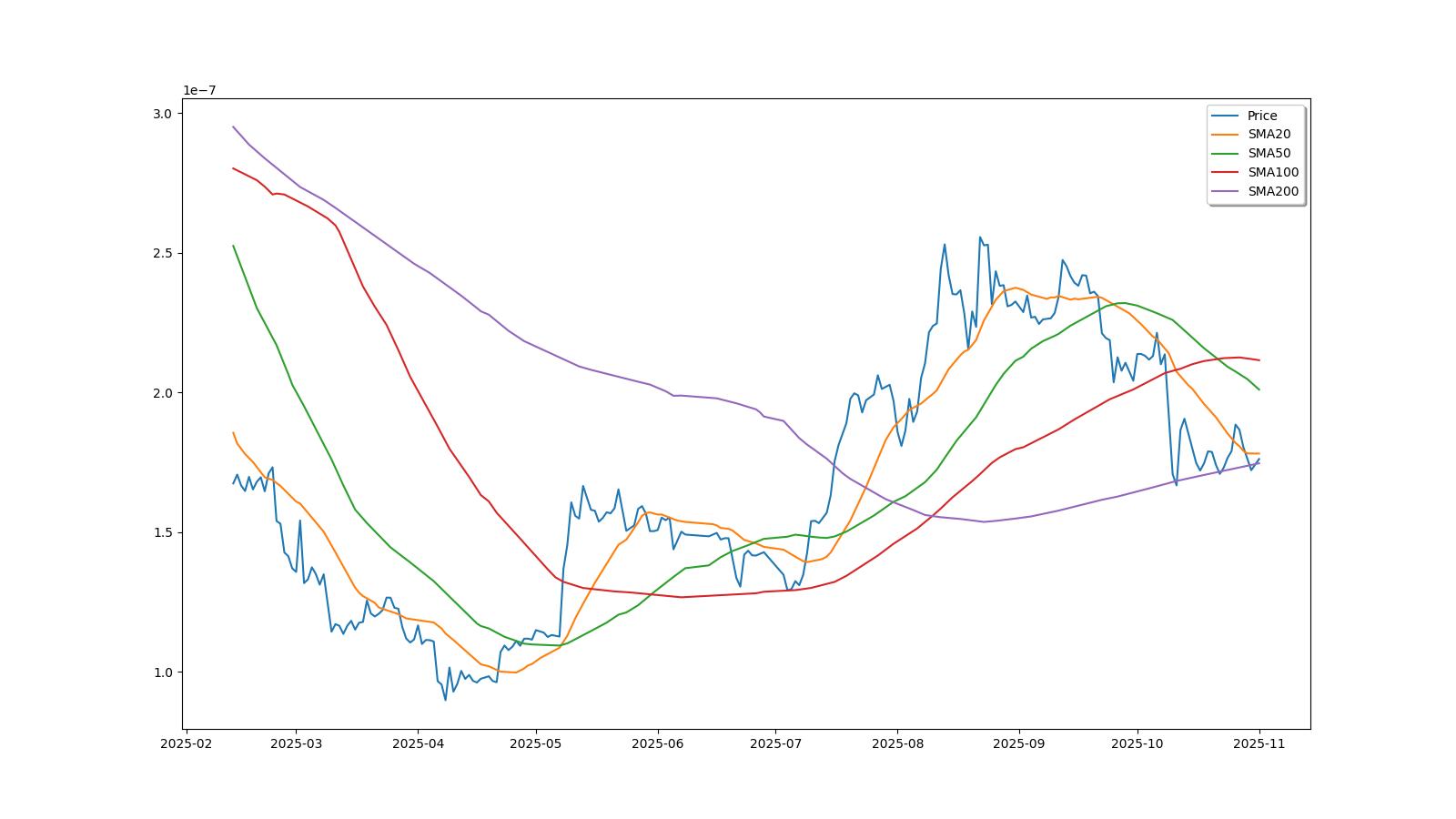 FrogeX Simple Moving Averages