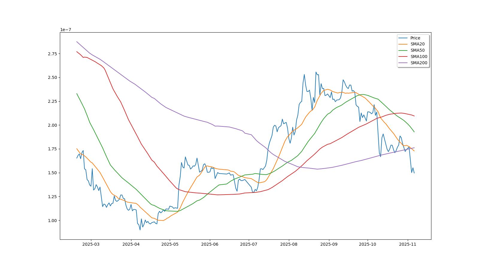 FrogeX Simple Moving Averages