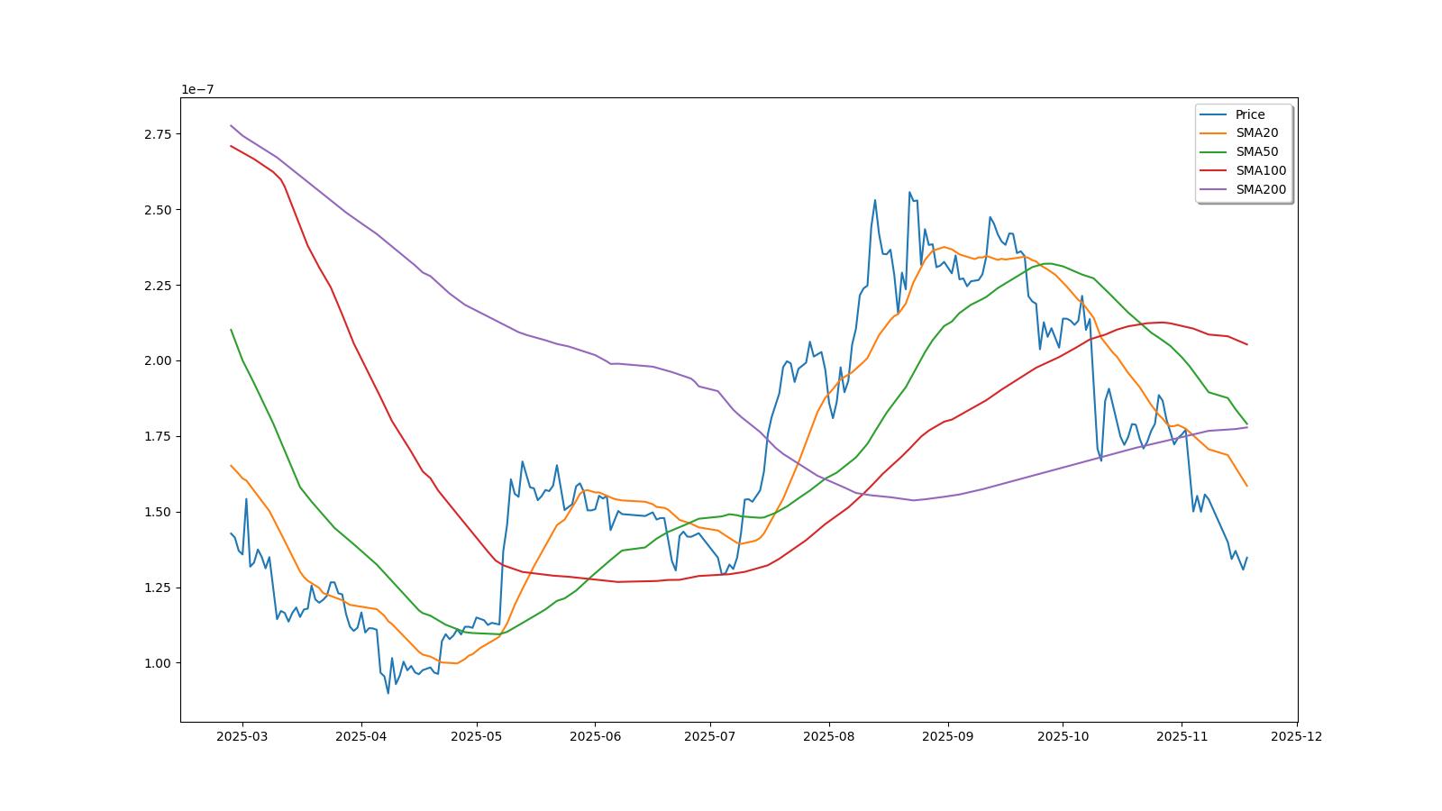 FrogeX Simple Moving Averages