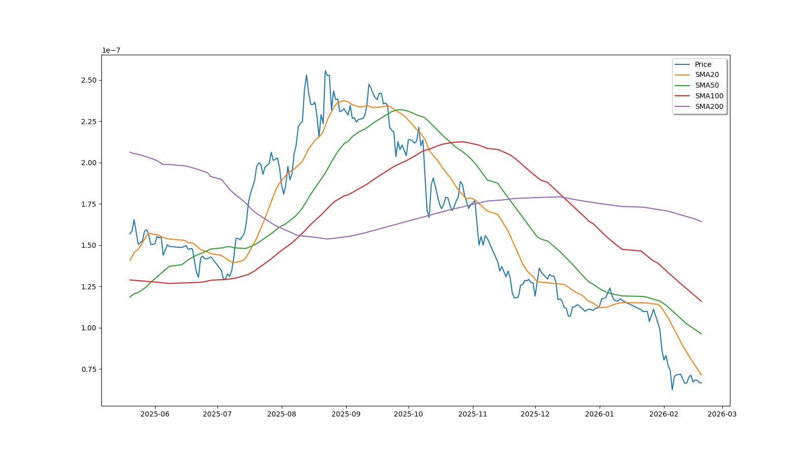 FrogeX Simple Moving Averages