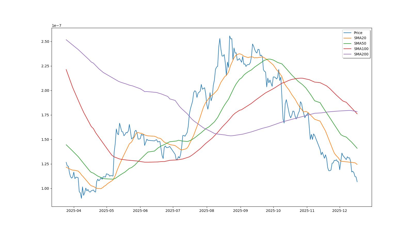 FrogeX Simple Moving Averages