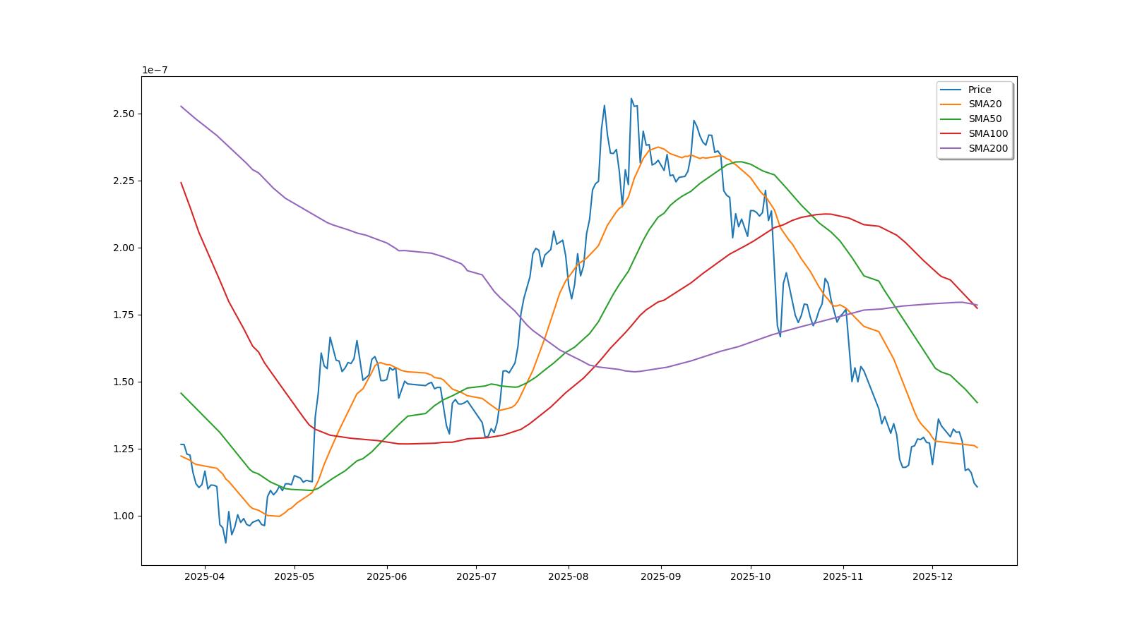 FrogeX Simple Moving Averages