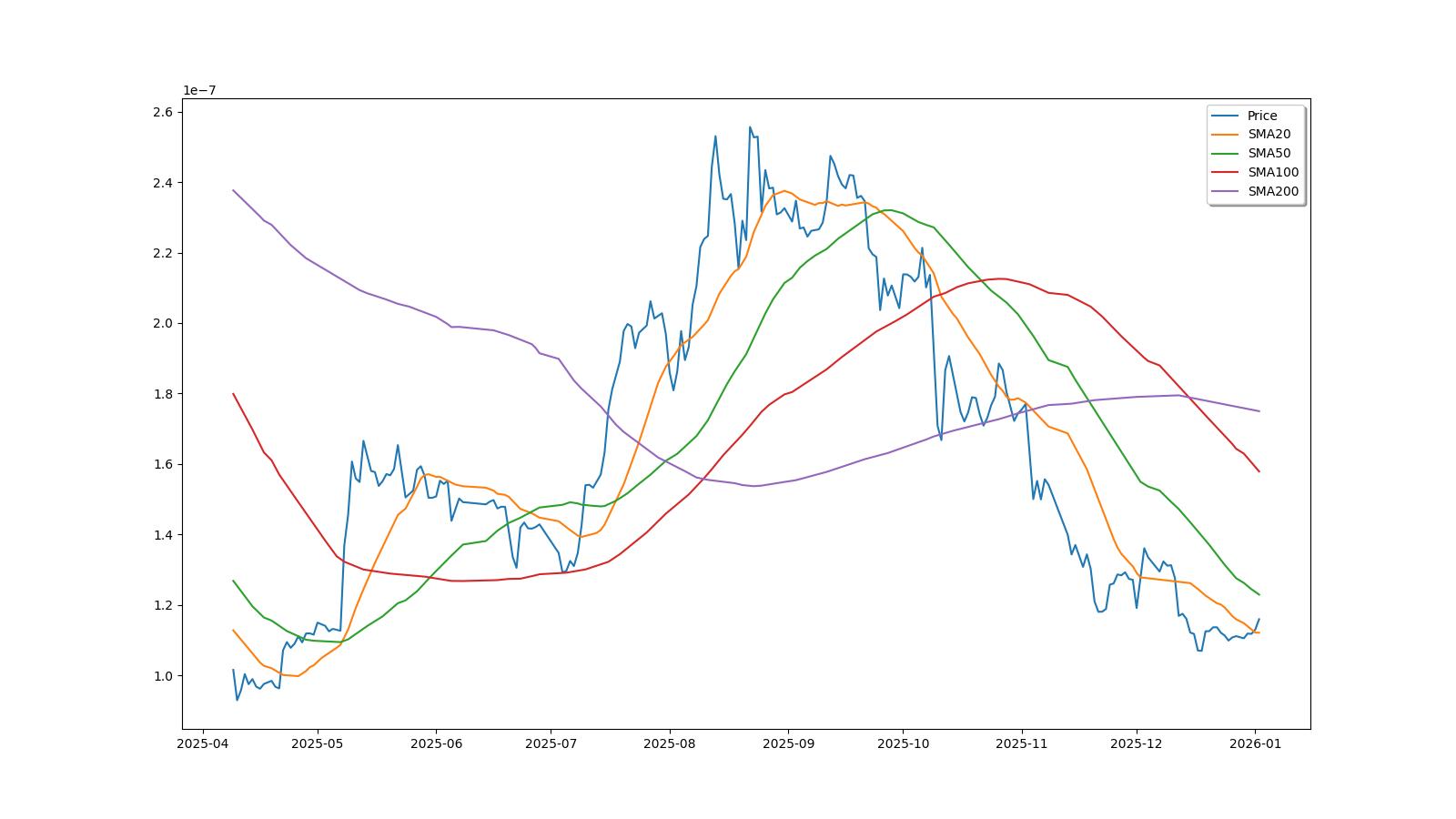 FrogeX Simple Moving Averages