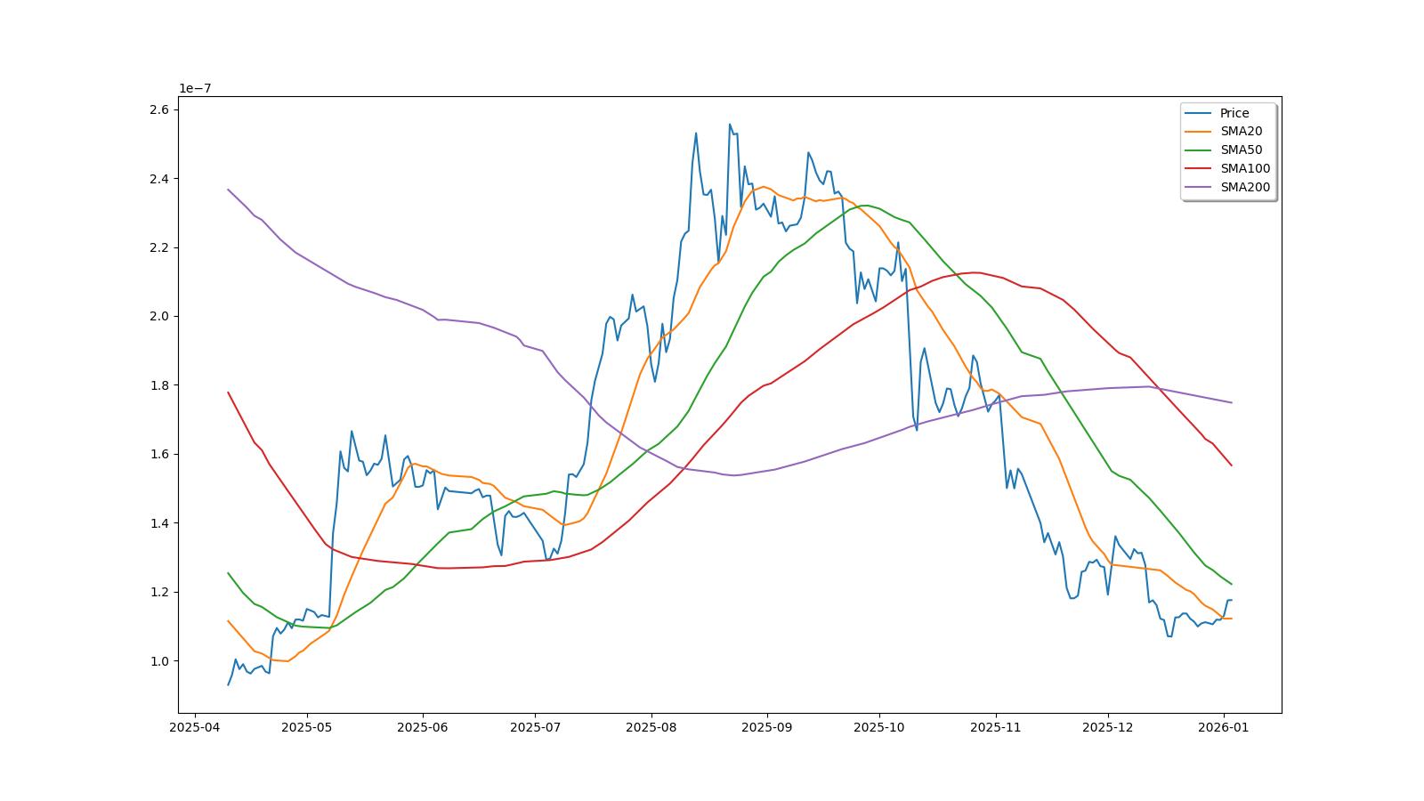 FrogeX Simple Moving Averages