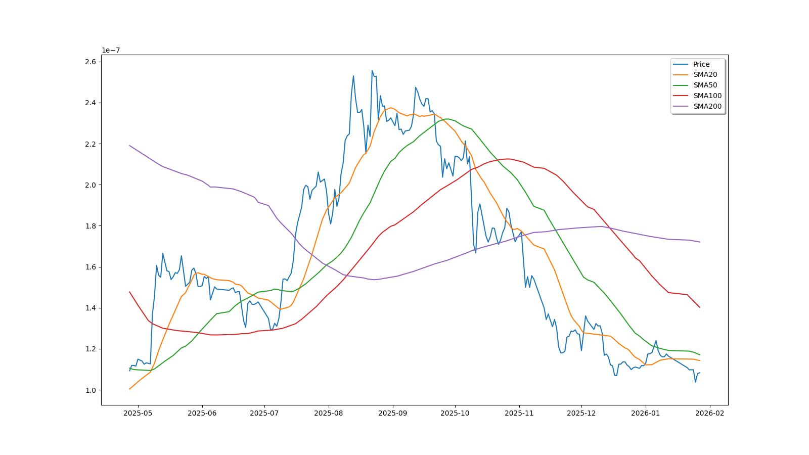 FrogeX Simple Moving Averages