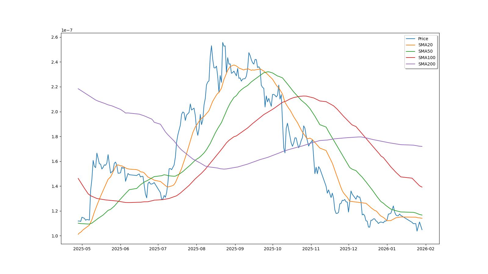 FrogeX Simple Moving Averages