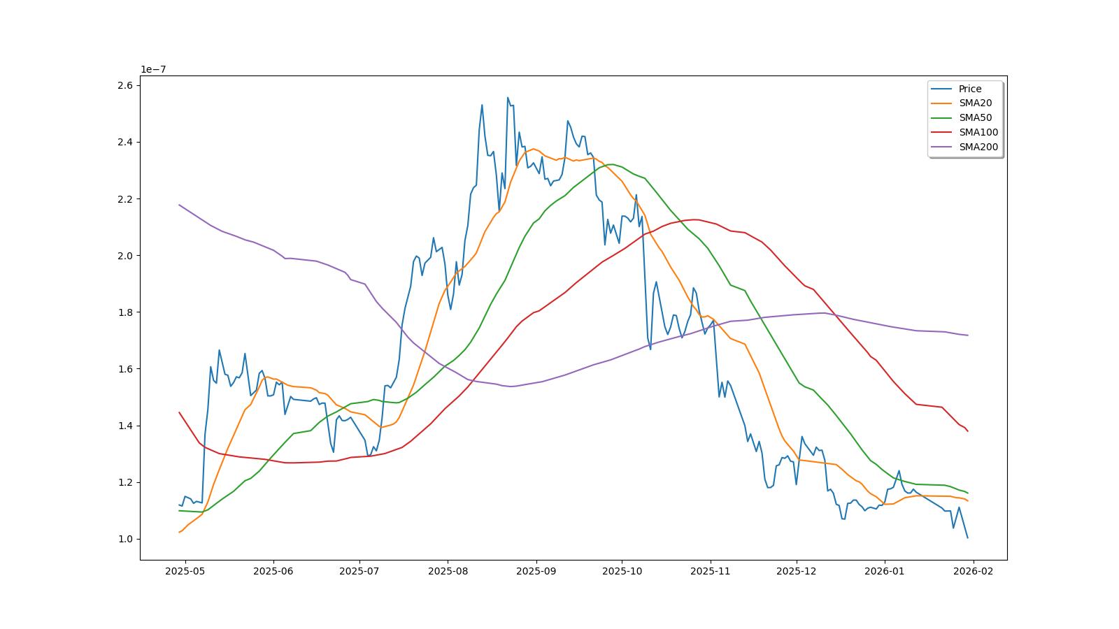 FrogeX Simple Moving Averages