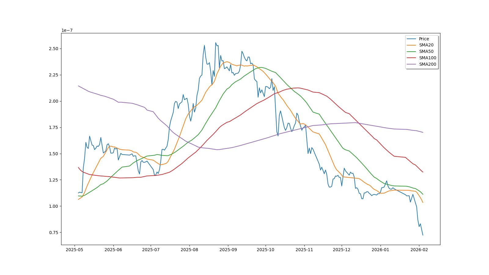 FrogeX Simple Moving Averages