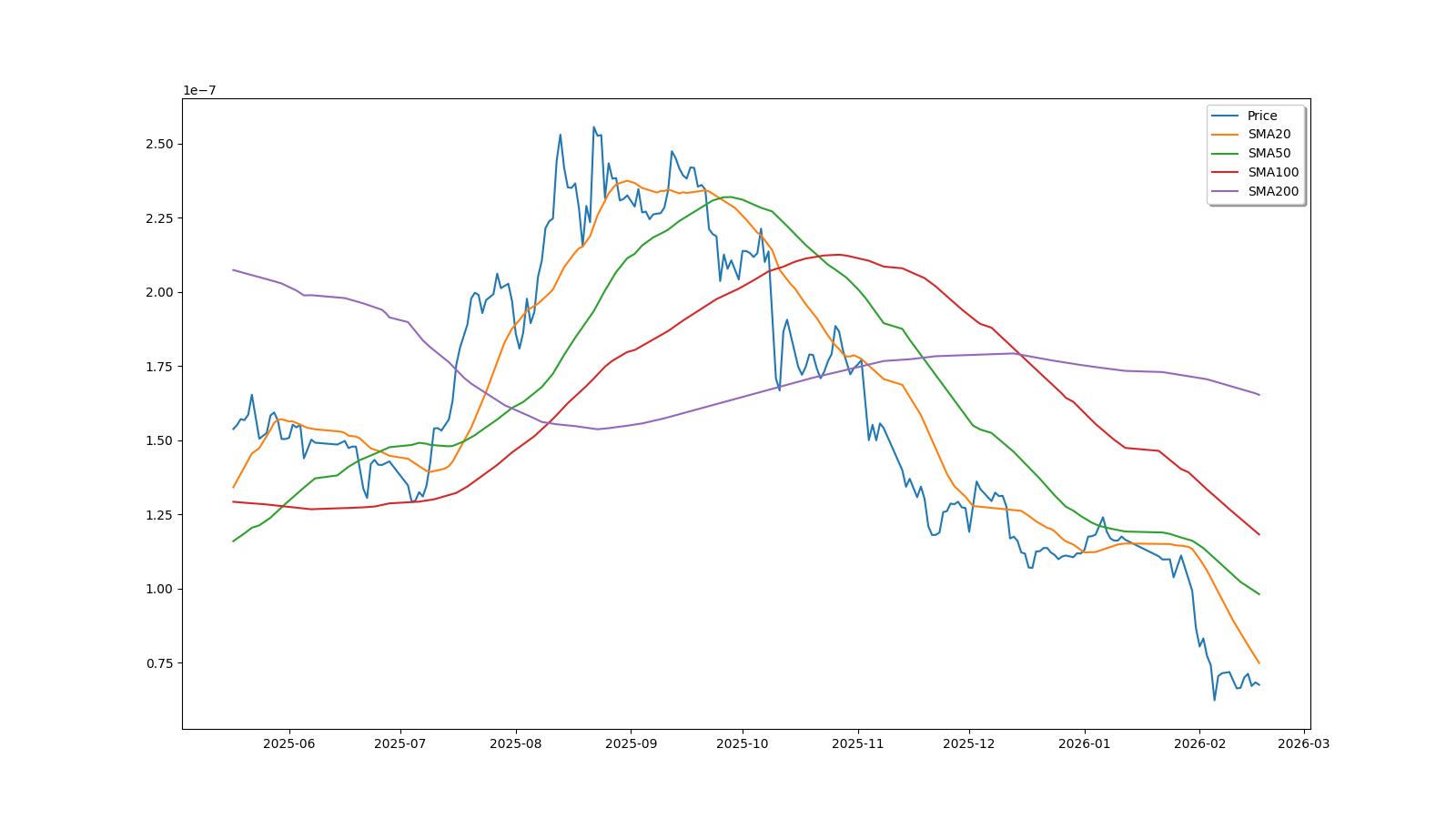 FrogeX Simple Moving Averages