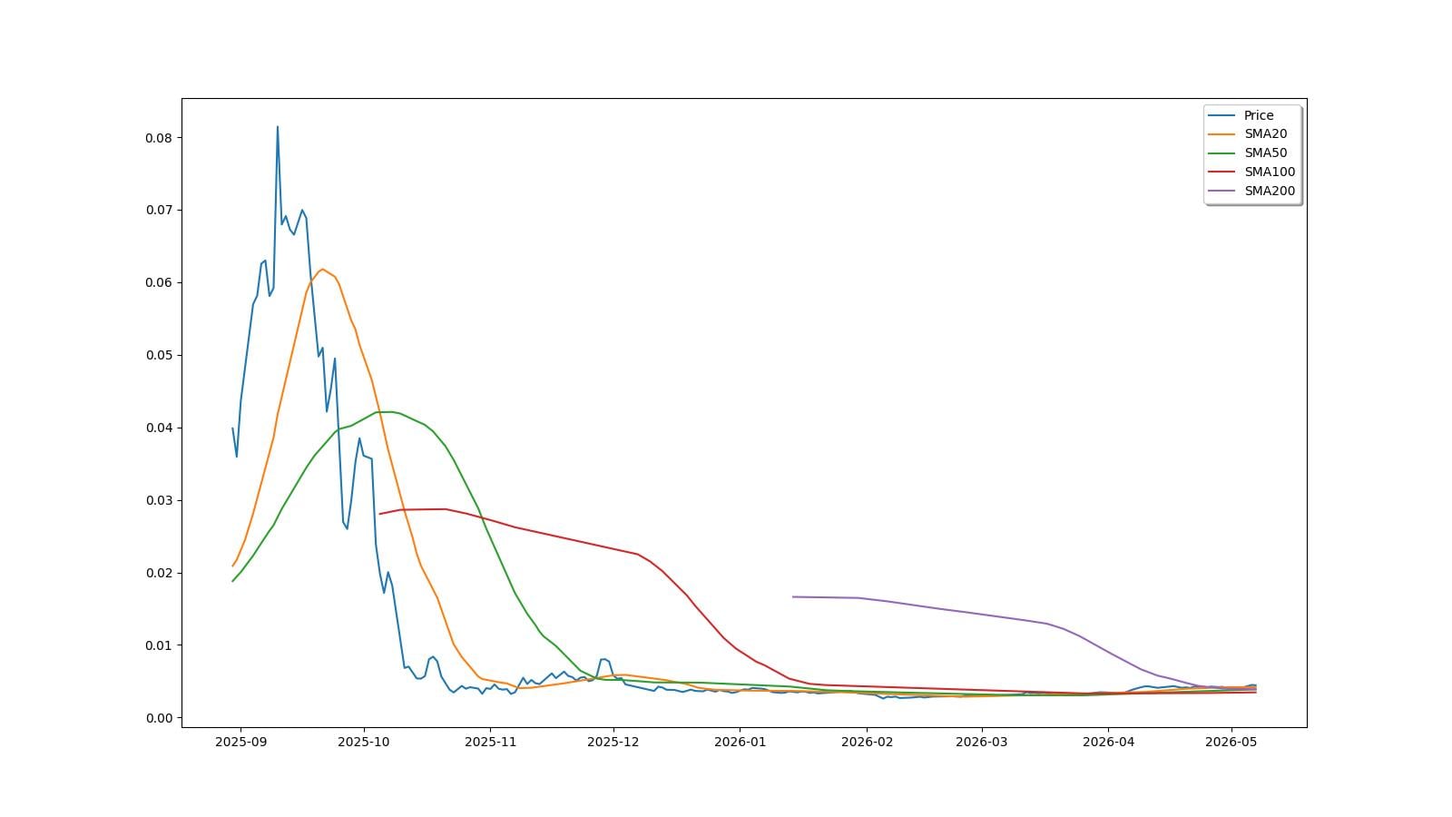 Froggie Simple Moving Averages