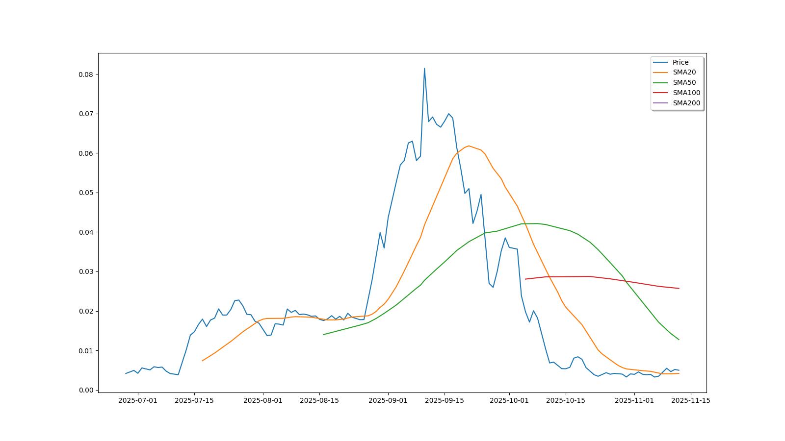 Froggie Simple Moving Averages