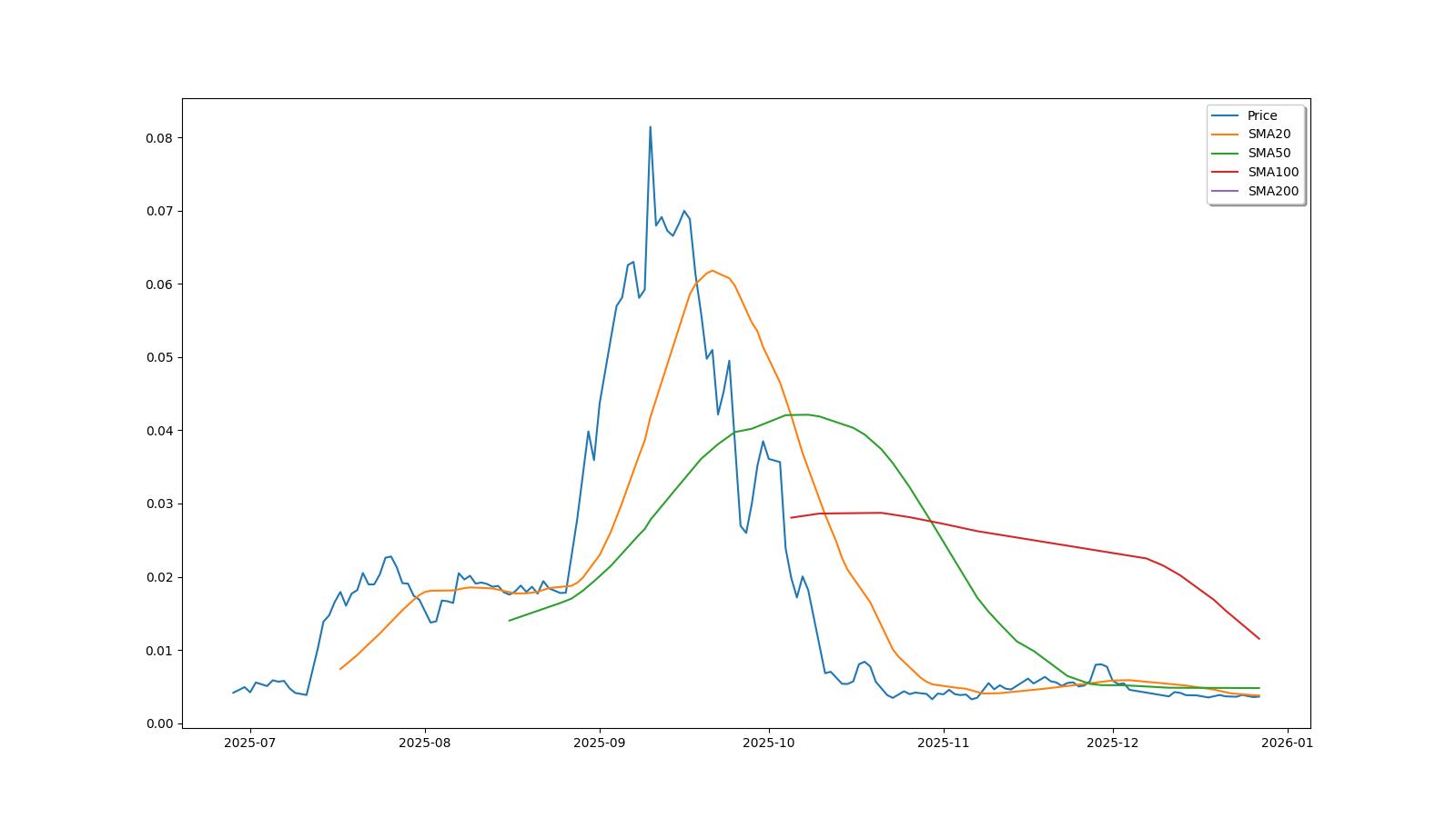 Froggie Simple Moving Averages