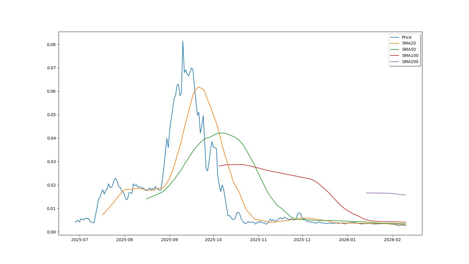 Froggie Simple Moving Averages
