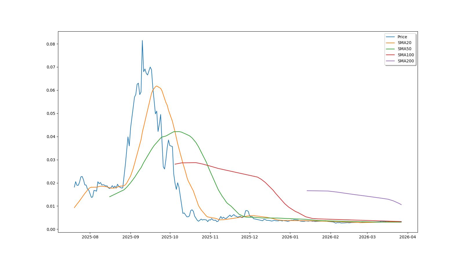 Froggie Simple Moving Averages
