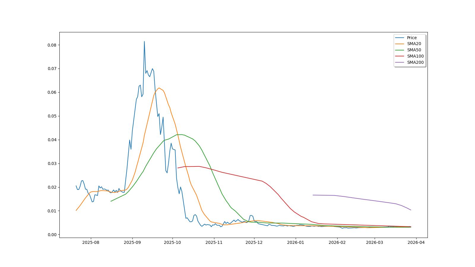 Froggie Simple Moving Averages