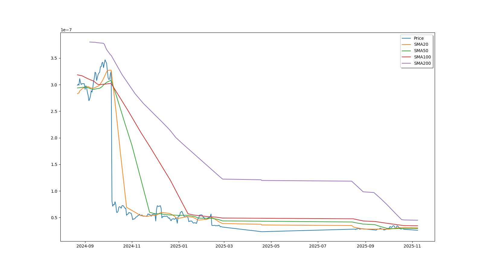 Froggy Simple Moving Averages