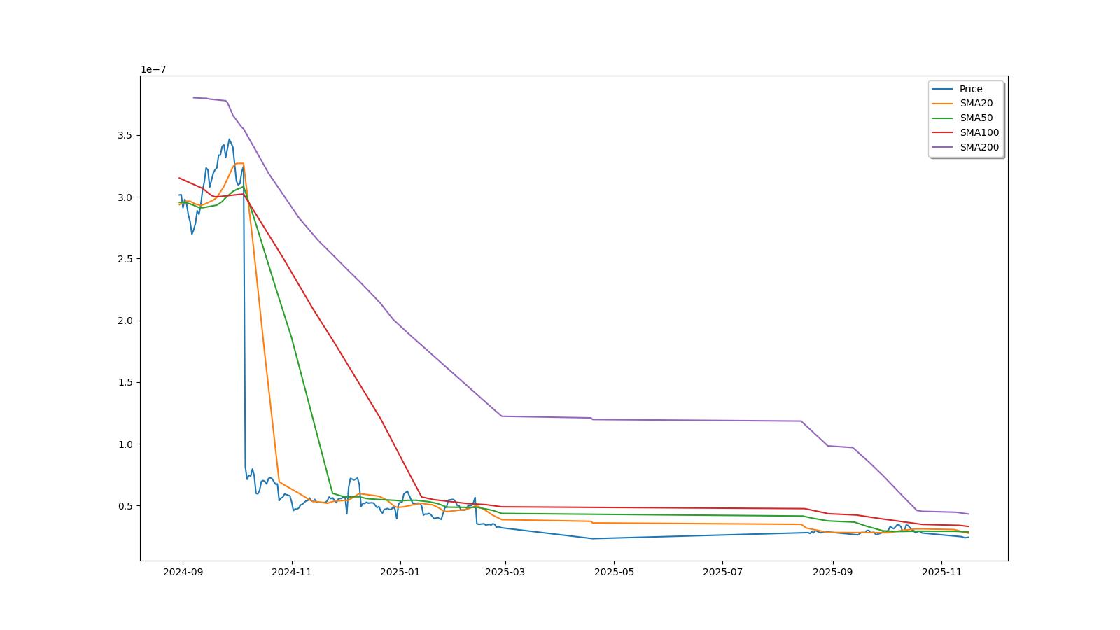 Froggy Simple Moving Averages