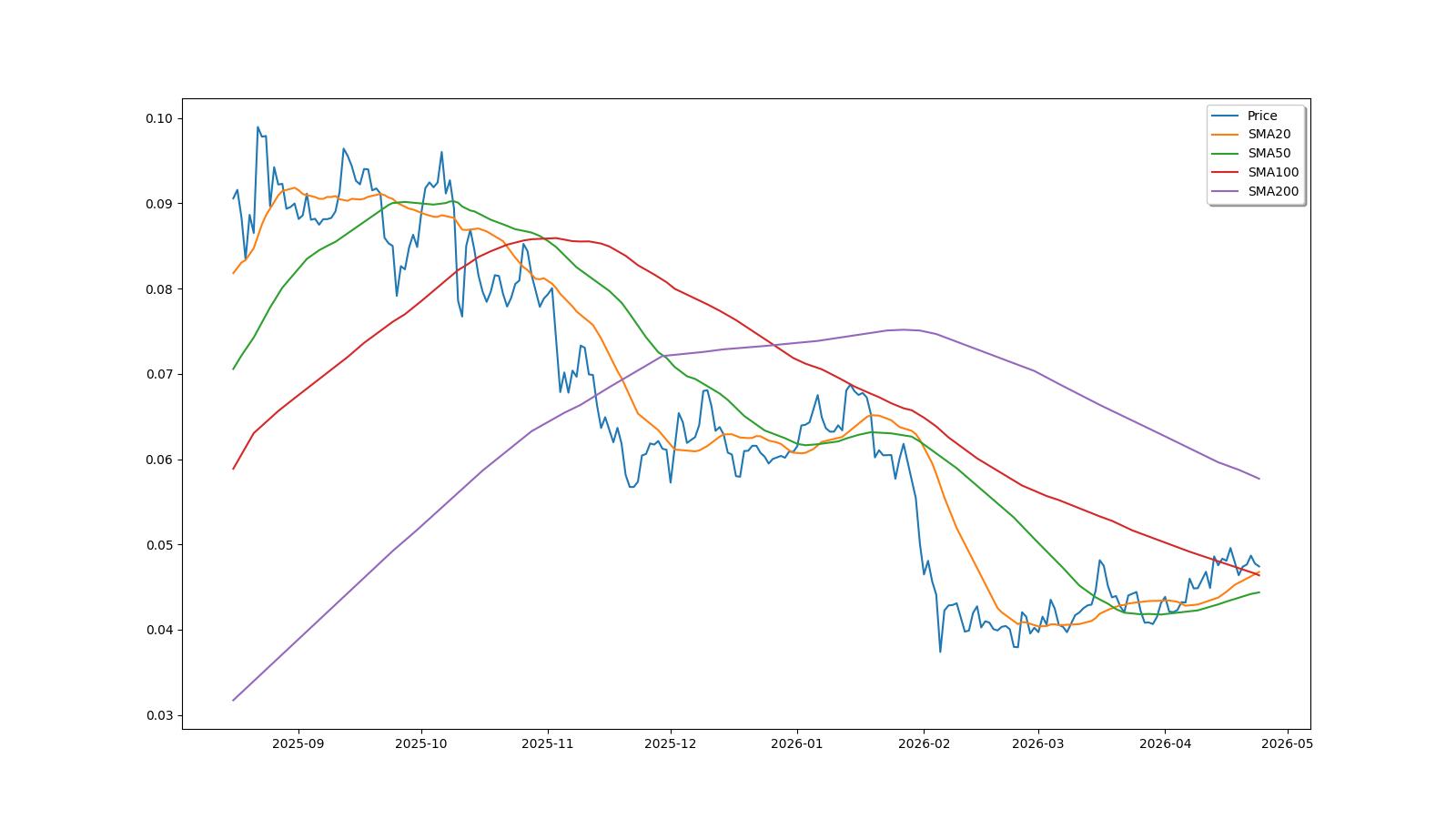 FrogSwap Simple Moving Averages