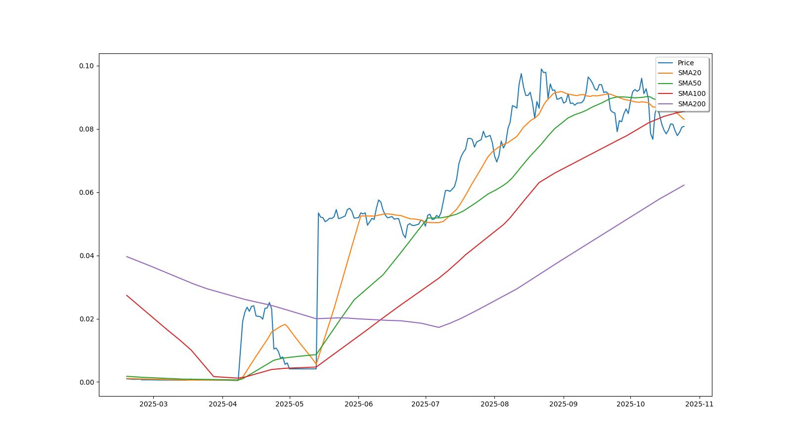 FrogSwap Simple Moving Averages