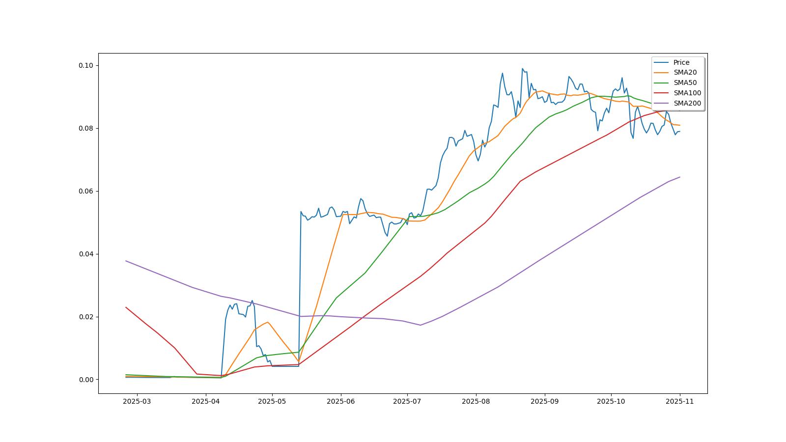 FrogSwap Simple Moving Averages