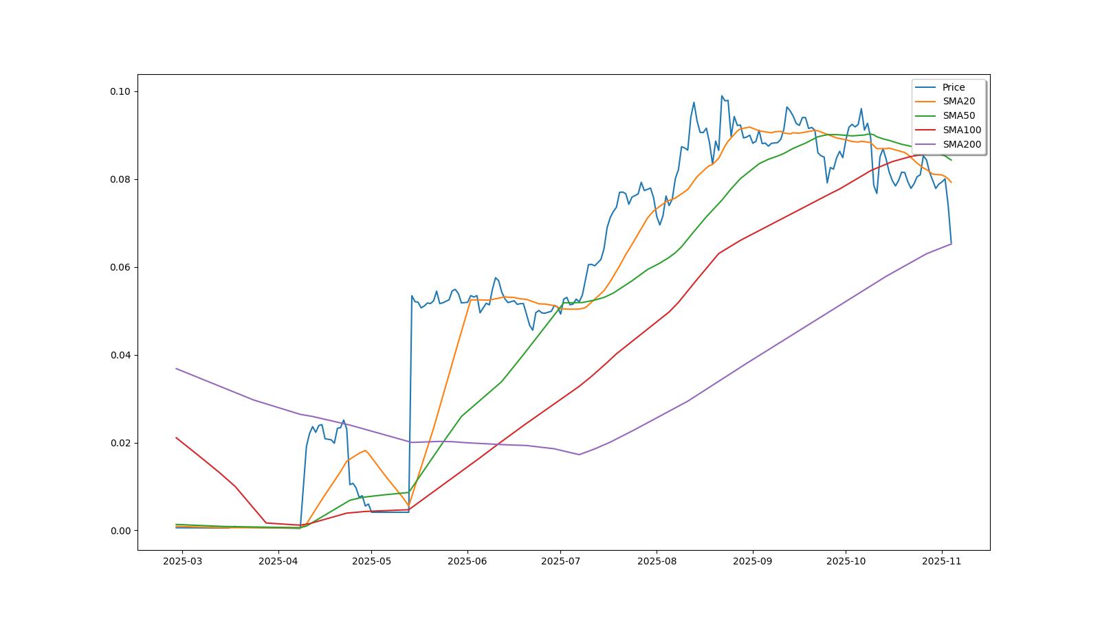 FrogSwap Simple Moving Averages