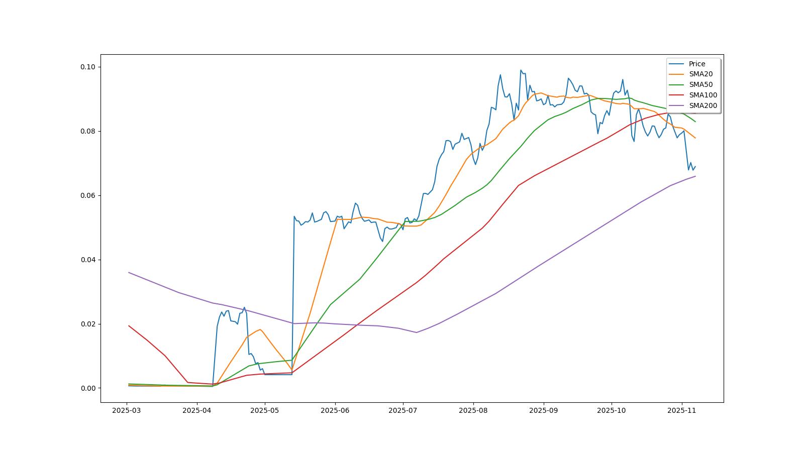 FrogSwap Simple Moving Averages