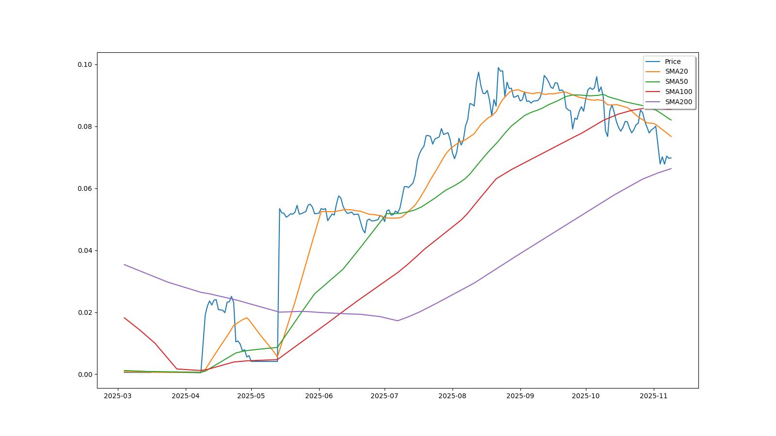 FrogSwap Simple Moving Averages