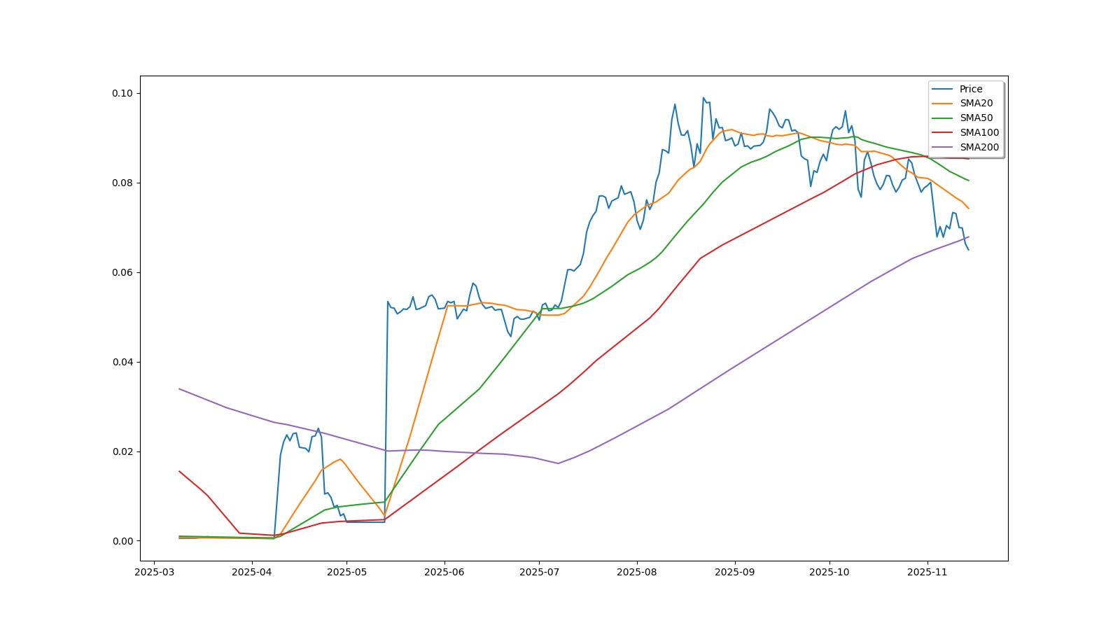 FrogSwap Simple Moving Averages