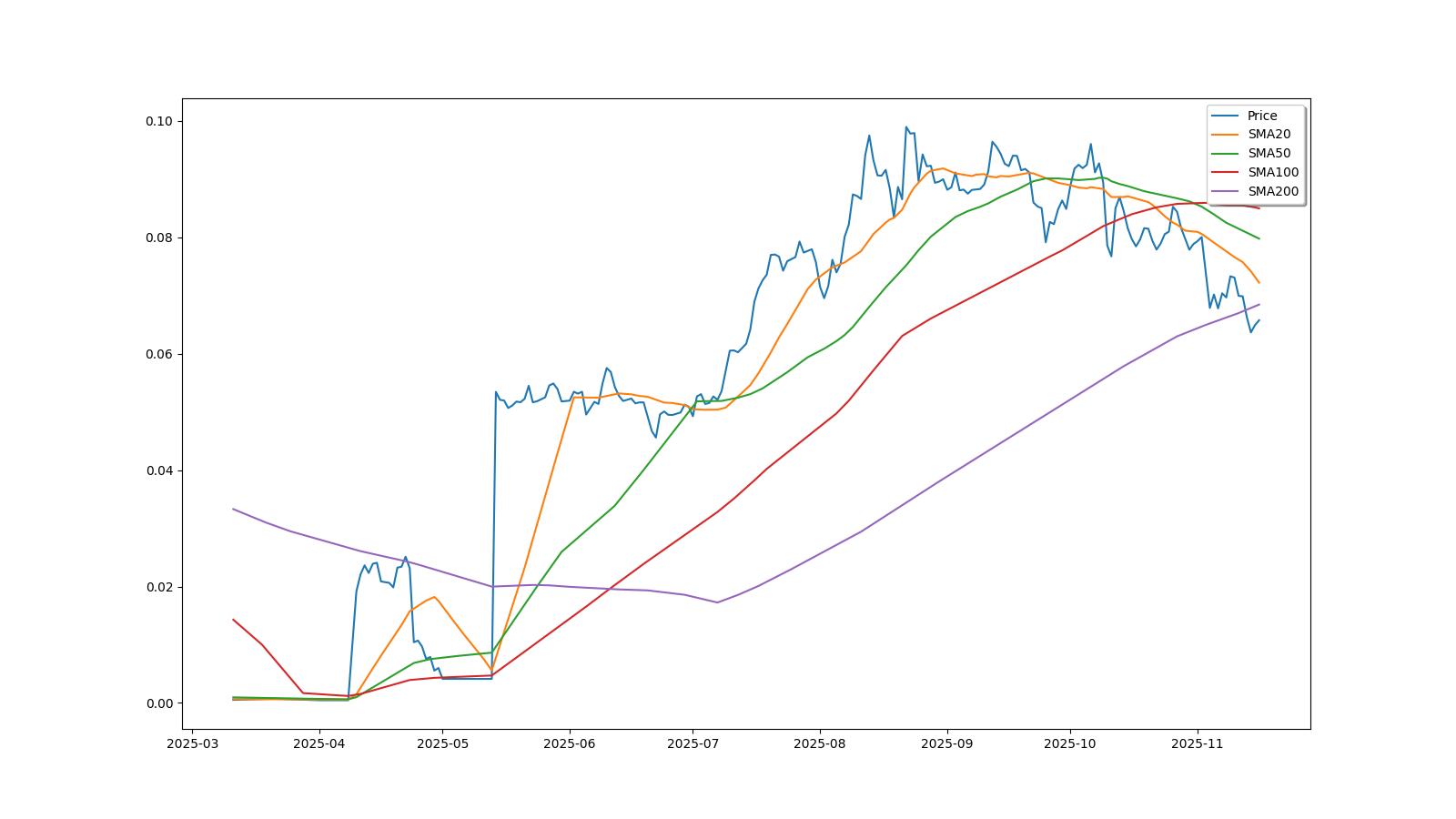 FrogSwap Simple Moving Averages