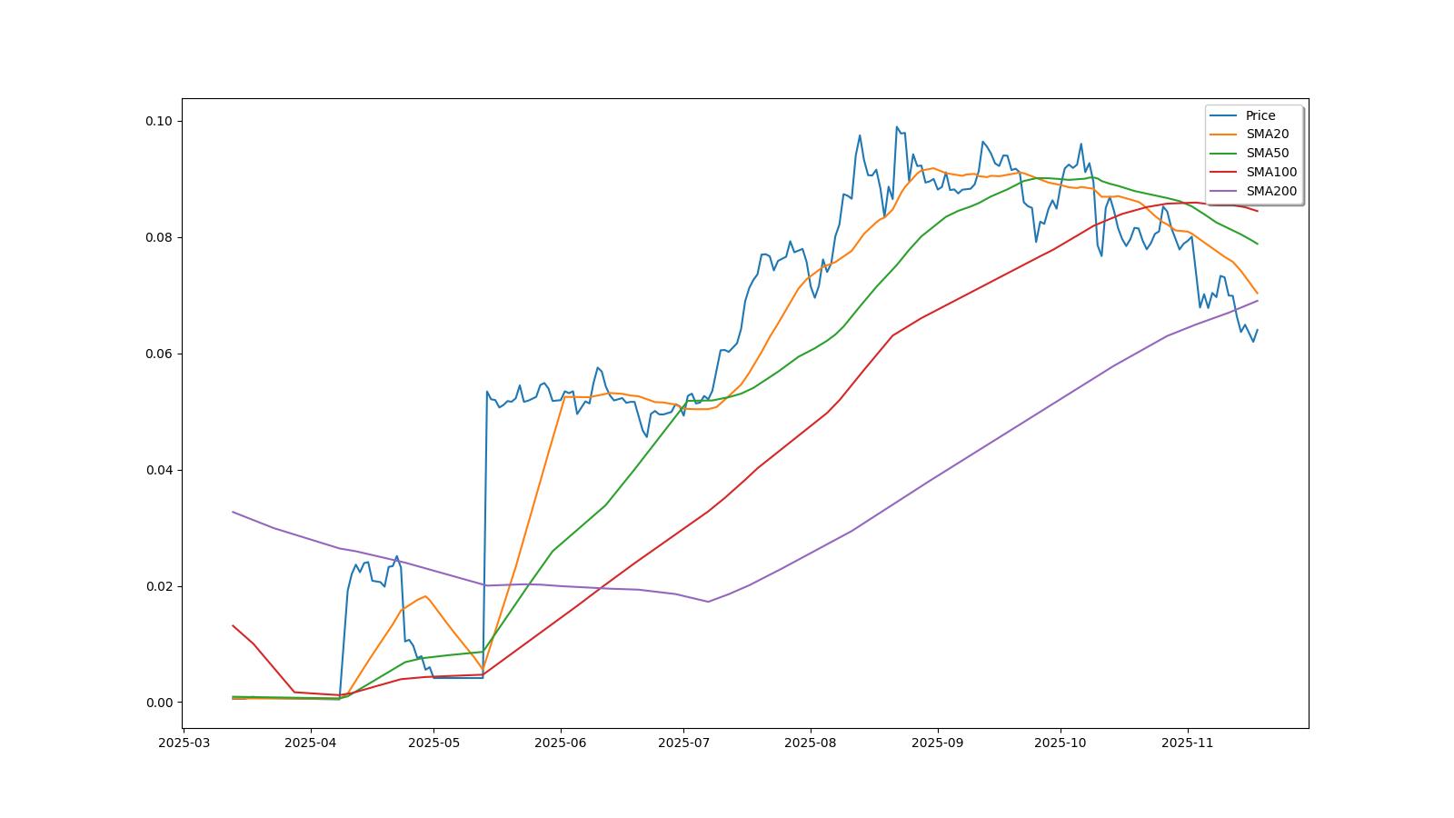 FrogSwap Simple Moving Averages