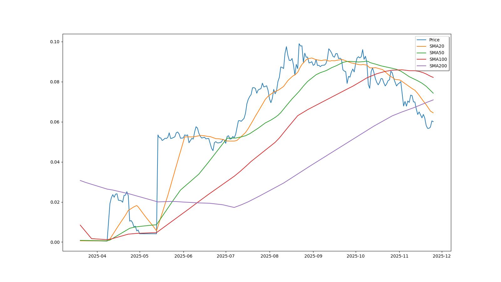FrogSwap Simple Moving Averages