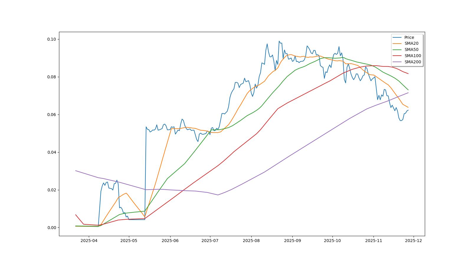 FrogSwap Simple Moving Averages