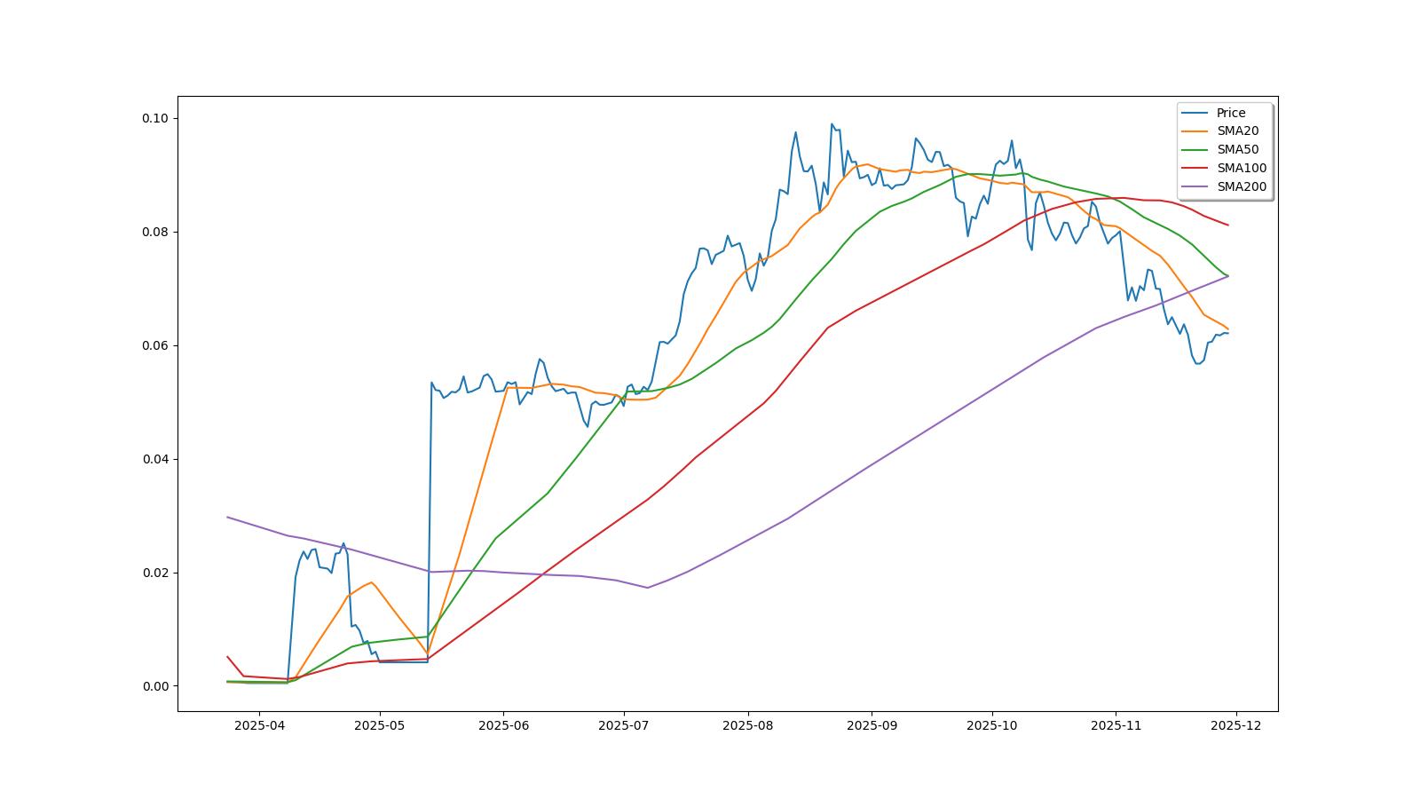 FrogSwap Simple Moving Averages